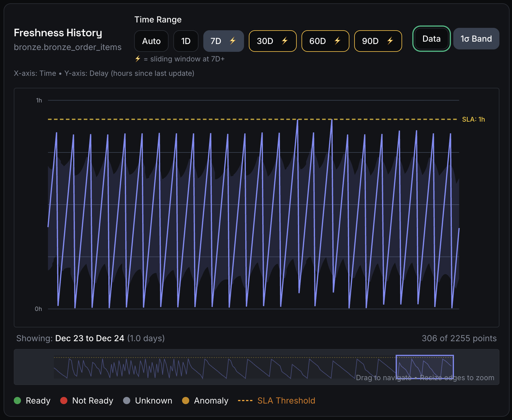 Freshness Monitoring - AnomalyArmor | Automatic Pattern Detection ...